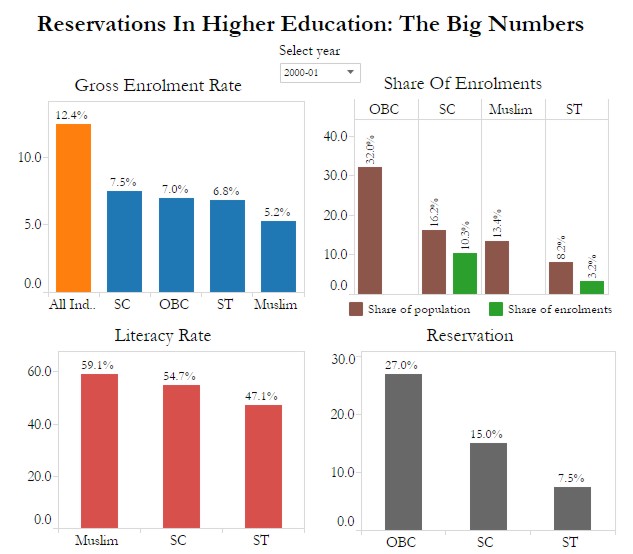 How Reservations Help Disadvantaged-Caste Students Get Higher Education ...